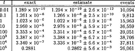 Urt Simulation Results For The Fault Tolerant Database System Download Table