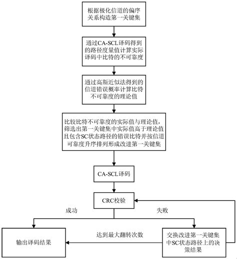 一种基于改进第一关键集的极化码sclf译码方法