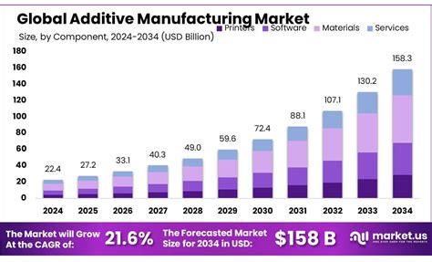 Additive Manufacturing Market Size Share Cagr Of 209