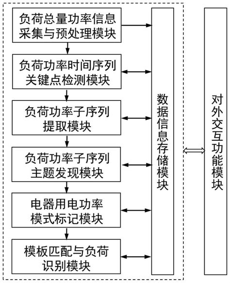 unsupervised non intrusive load identification method and system based