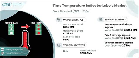 Marktgrößenbericht für Zeit Temperatur Indikatoretiketten 2034