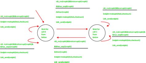 Reliable Data Transfer Rdt Geeksforgeeks