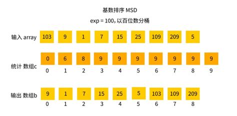 动画 什么是基数排序？ 算法必看系列四十 阿里云开发者社区
