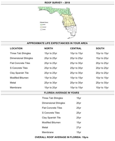 What Is The Lifespan Of A Shingle Roof In Florida