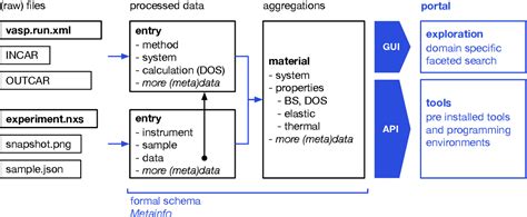 figure 1 from fair research data with nomad fairmat s distributed