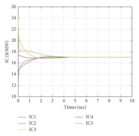 The Incremental Cost Of Generator λi With Power Generation Constraints Download Scientific