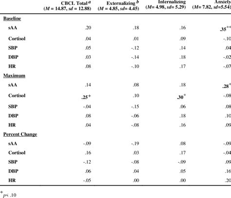 Correlations Between Physiological And Behavioral Measures Download Table