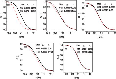 the effect of urea 4 m on the normalized correlation curves of a