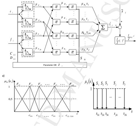 server model a neuro fuzzy model b input fuzzy sets functions c