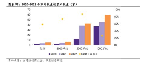 2015年至今全国化次高端经销商数量（家 行业研究数据 小牛行研