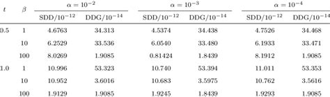 Maximum Errors In Example 1 With δ 1 And ∆t 10 −4 Download Table