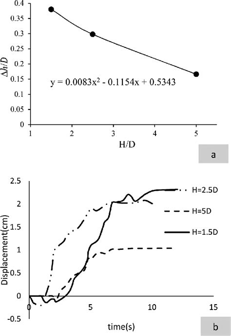 A Relationship Between Elevation And Buried Depth Of Pipe B Download Scientific Diagram