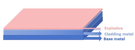 What Is The Explosive Clad Plate