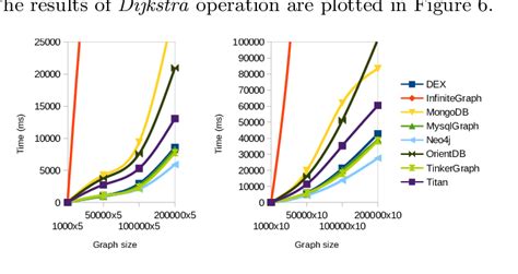 Performance Of Dijkstra S Algorithm In Property Graph Benchmark