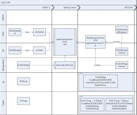 Spring hibernate 单元测试框架总结 rocket BlogJava
