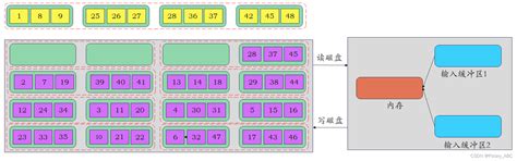 数据结构——外部排序 Csdn博客