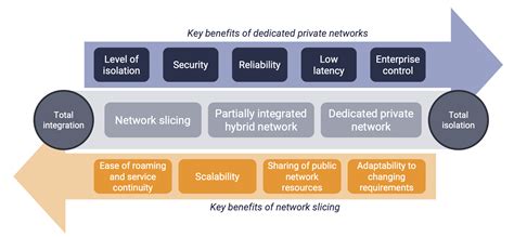 Dedicated Private Networks Vs Network Slicing Stl Partners