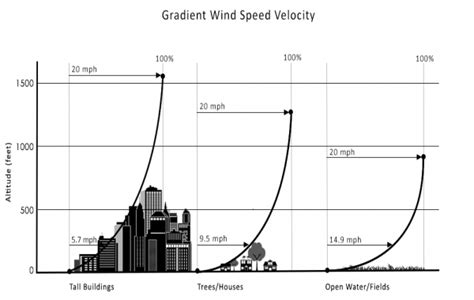 What Factors Influence Asce 7 Wind Loads The Structed