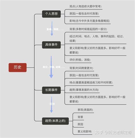 大题做不好？是不是有些问题你还没发现？现在发现，为时不晚！ 知乎