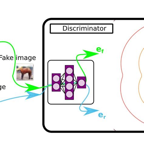 Block Diagram Of Mixture Density GAN This Figure Should Be Viewed In Download Scientific