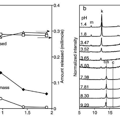Normalized Xrd Patterns Of Kga 1 Kaolinite And The Solid Phases Formed Download Scientific