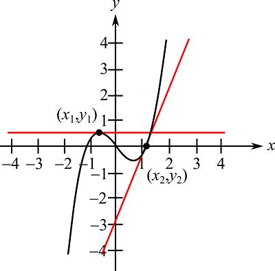 Estimate The Slope Of The Graph At The Points X1 Y1 And X2 Y2