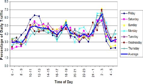 Figure 1 From Predicting The Daily Traffic Volume From Hourly Traffic Data Using Artificial