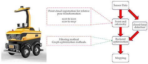 Sensors Free Full Text Research On Mobile Robot Navigation Method Based On Semantic Information