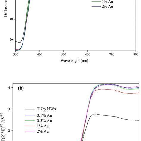 Diffuse Reflectance Spectra For Tio Nws And Au Tio