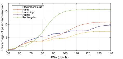 Amount Of Spectrum Passband Removed By The Filter With A Single