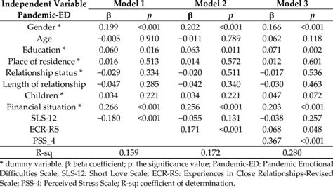 Hierarchical Regression For Pandemic Related Emotional Difficulties Download Scientific