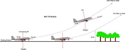 Takeoff & Landing Performance – Introduction to Aerospace Flight Vehicles