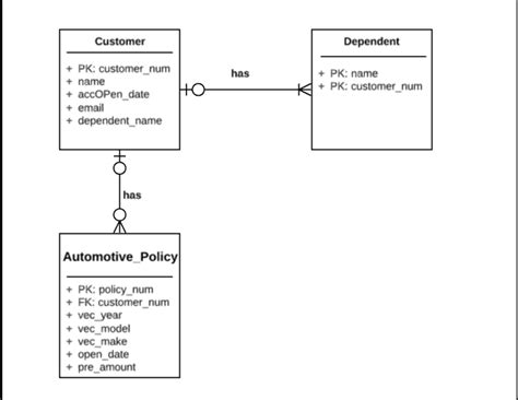 [solved] Provide A Crows Foot Erd Using A Specialization Hierarchy For The Course Hero