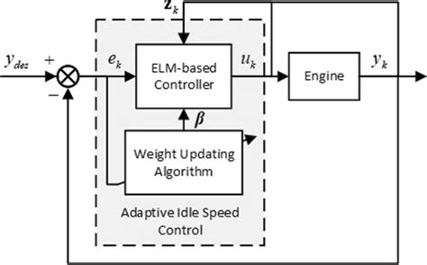 Elm Based Adaptive Idle Speed Control Scheme Download Scientific Diagram