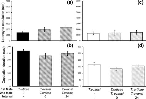 Latency To Copulation A C And Copulation Duration B D Of Single Download Scientific