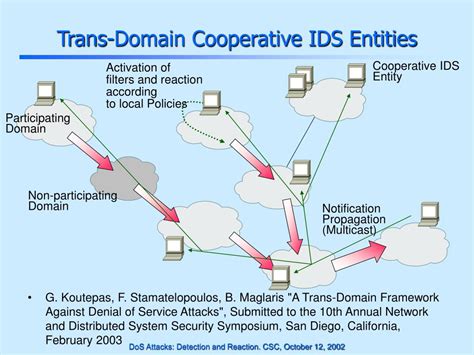 Ppt Denial Of Service Attacks Detection And Reaction Powerpoint Presentation Id 790180