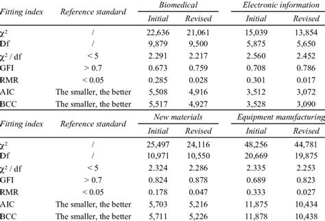 Fitting Degree Test Of Innovation Network Model Of Different Types Of