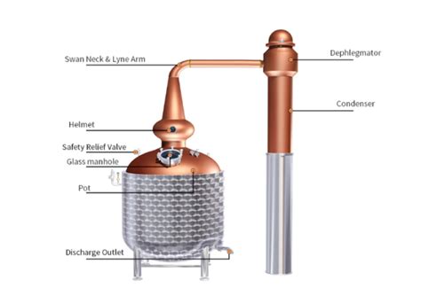 Understanding The Difference Between Wash Stills And Pot Stills