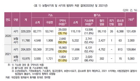 일반사기보다 가벼운 보험사기 처벌절반은 재판없이 벌금형 아시아경제