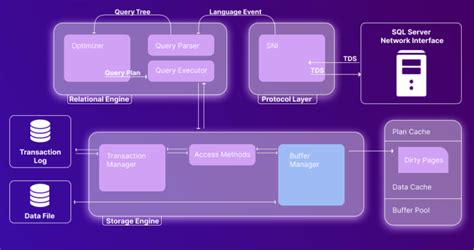 Deep Dive Into Sql Server Architecture