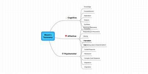Blooms Taxonomy Mindmeister Mind Map