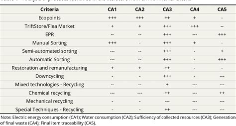 Table 4 From Practices For Garment Industry S Post Consumer Textile