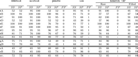 Sequences Without Pseudoknots Download Table