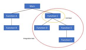 Embedded Unit Testing Elearningsolutionstesting