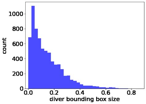 Distribution Of Bounding Box Centers Download Scientific Diagram