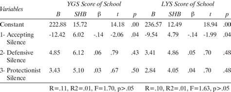 Multivariate Regression Matrix Between Sub Scales Of Organizational