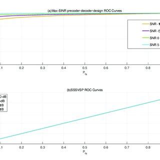 Detection Performance Difference Comparison Between Proposed Max SINR