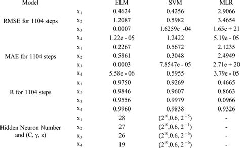 performance comparison of elm svm and mlr as to the rmse mae and r
