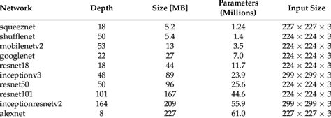 network information of the ten pre trained cnn models [53] download