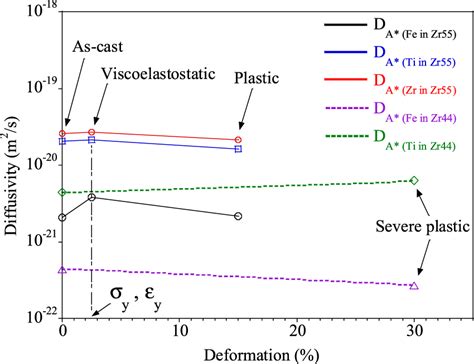 The Effect Of Strain Introducing By Atomic Size On The Diffusivity As A Download Scientific